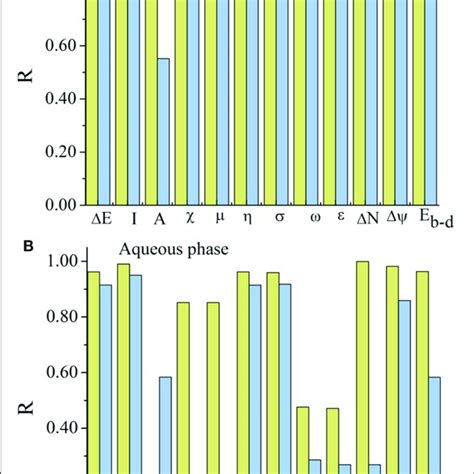 Graphical Representation Of The Linear Relationship Coefficient R Download Scientific