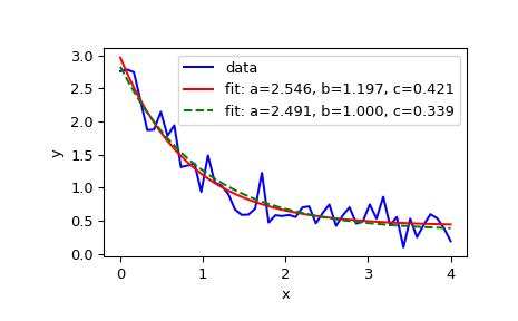 Scipy Optimize Curve Fit SciPy V1 8 0 Manual