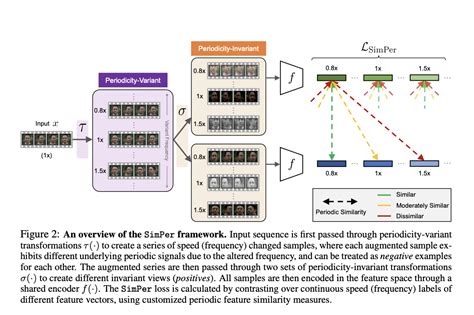 Google AI Introduces SimPer A Self Supervised Contrastive Framewor