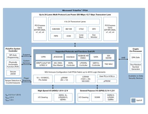 Mid Range Power And Security Optimized Fpgas Aim To Make Fpgas Great Again