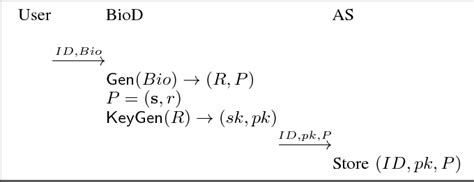 Figure 1 From Fuzzy Extractors For Biometric Identification Semantic Scholar