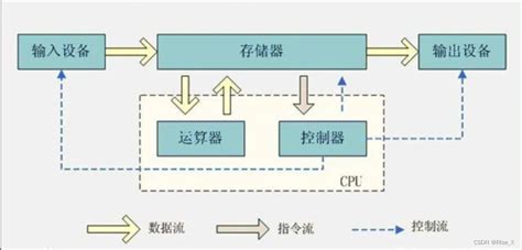 冯诺依曼结构:计算机的灵魂和基石冯诺依曼计算机结构 Csdn博客 冯诺依曼结构:计算机的灵魂和基石冯诺依曼计算机结构 Csdn博客