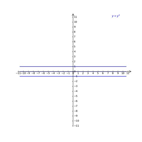 Solved Y 3 X 2 Function Not A Function [algebra]