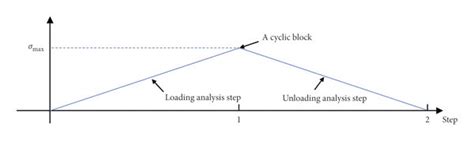 The Relationship Between The Cyclic Block The Analysis Step And The Download Scientific