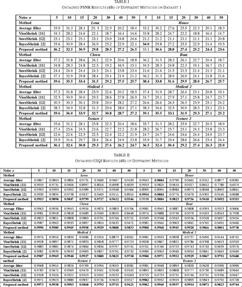 table ii from efficient image denoising method based on a new adaptive