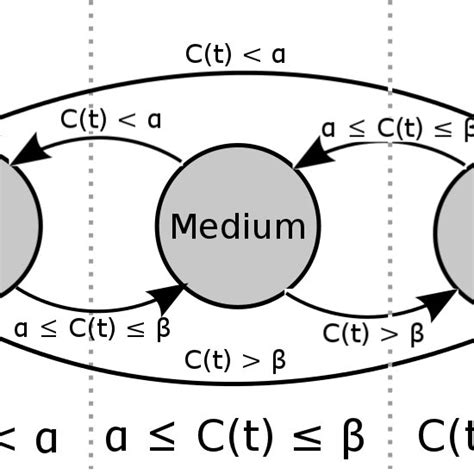 State Transition Diagram Of Congestion 0 ≤ α ≤ β ≤ 1 Download Scientific Diagram