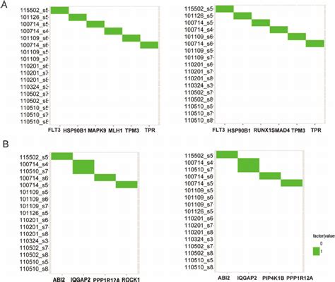 Two Mutated Driver Pathways A The Results Of Our Rmdp Scoring Method