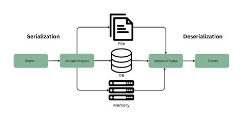 Insecure Deserialization Owasp Top 10 2017 Critical Cybersecurity Concern Aspia Infotech