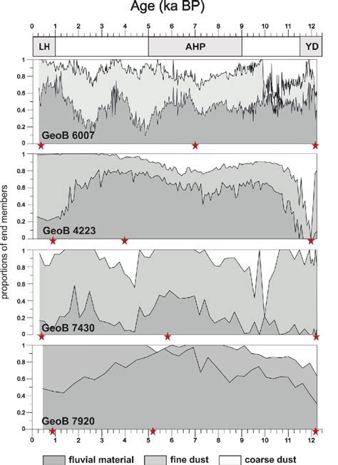 End Member Proportions For Investigated Sediment Cores Geob 6007 Geob