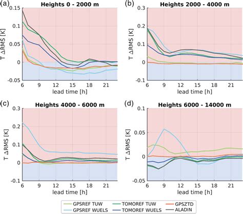 lead time of rms error differences of temperature for the wrf models