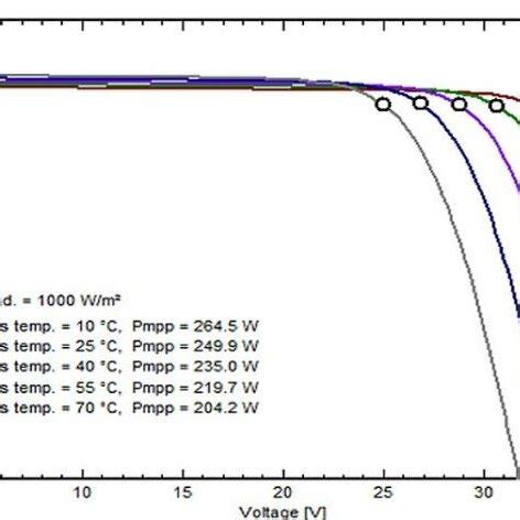 Voltage Verses Current With Different Temperature Download Scientific Diagram
