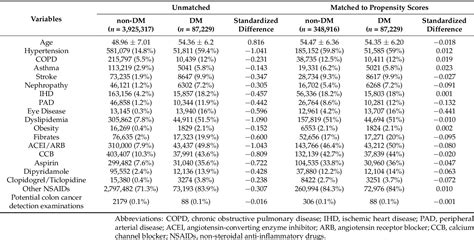 Table 1 From Metformin Statin Use And Female Colorectal Cancer A Population Based Cohort