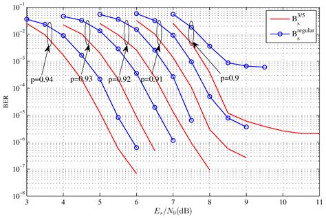 rate compatible protograph ldpc codes for source coding in joint source