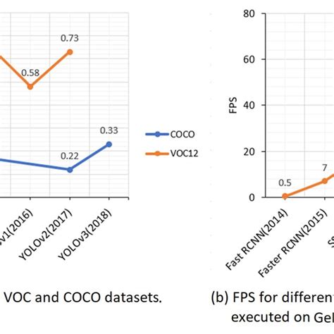 performance overview of the most popular object detection models on