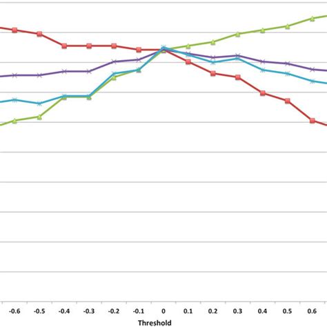 Svm Threshold Wise Performance Of Medium Peptides Using Amino Acid