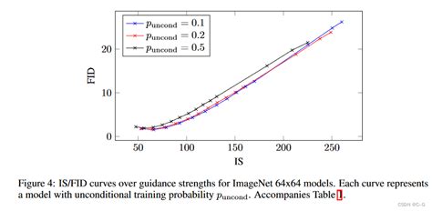 10、classifier Free Diffusion Guidance Csdn博客
