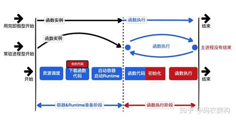 深入浅出faas的两种进程模型 知乎