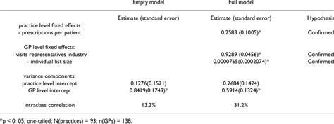 Multilevel Regression Analysis Of The Explanatory Variables On The Download Table