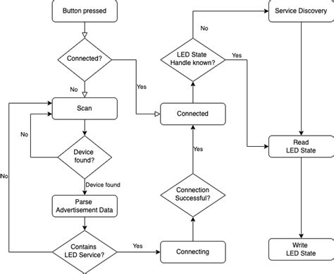 Zephyr Basics Bluetooth Low Energy Ble Part 2 Central Michael