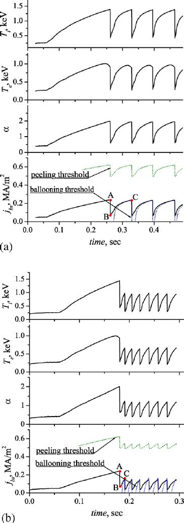 Time Evolution Of Electron And Ion Temperatures Normalized Pressure