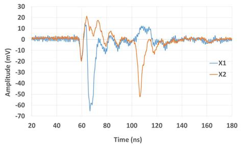 18 Output Signals From The Top Layer Delay Line Of The First Sdl