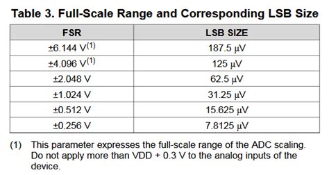 ADS Supply Voltage And Input Voltage And Precision Of Conversion Data Converters Forum