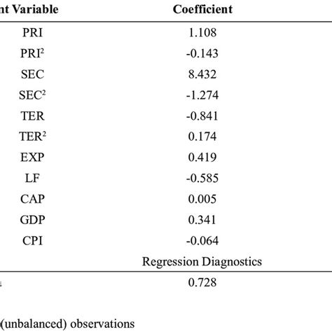 Panel Fully Modified Least Squares Estimates Fmols Dependent Variable Pov Download Scientific