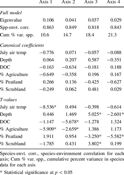 Canonical Coefficients T Values And Rda Summary For The Six