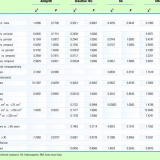 Log Rank Tests In Subgroups Download Table