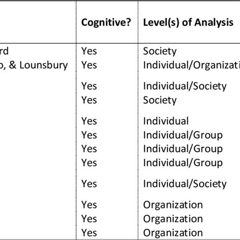 Pdf Institutional Logics