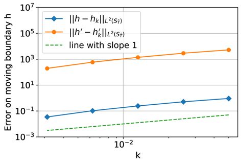Convergence Order When Time Step Size ∆t 10 −4 Is Fixed Dash Lines
