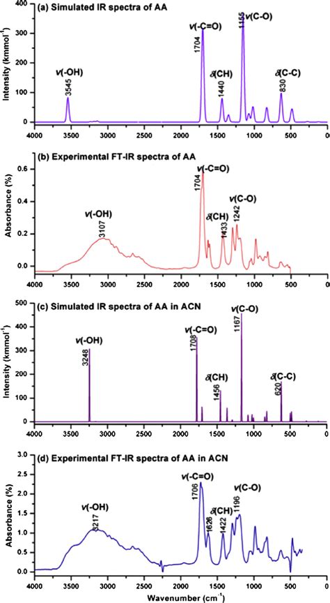 Simulated And Experimental Ir Spectra A Simulated Ir Spectra Of Download Scientific Diagram