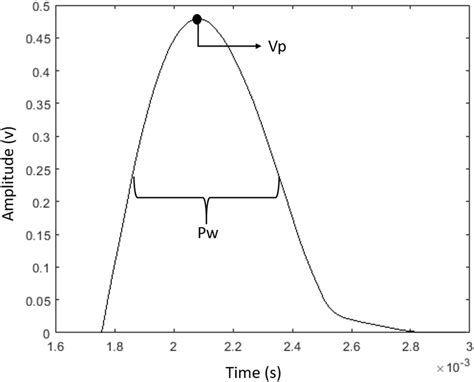Accelerometer Signal And Extracted Parameters Pw And Vp Download