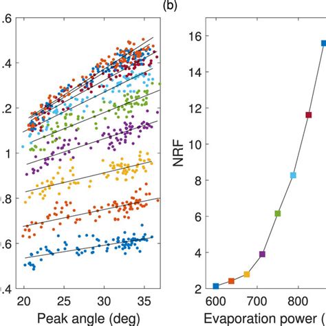 A Correlation Between The Peak Rotation Angle From Dispersive