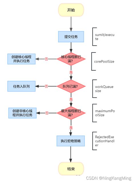 一文读懂java线程池之线程复用原理 csdn博客