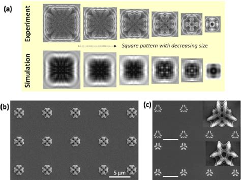 A Comparison Of Simulation Versus Experiment Reveals The Variation Of