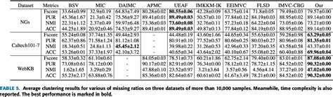 Table 1 From Anchor Pseudo Supervise Large Scale Incomplete Multi View Clustering Semantic Scholar