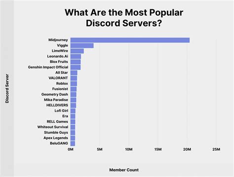 Discord Statistics 2025 Active Users Nitro Bots And Security • Sq Magazine