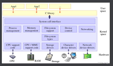 Lv12 D1 计算机硬件基础 学习笔记 Csdn博客