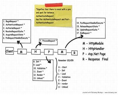 ASP NET Application And Page Life Cycle CodeProject