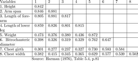 Reduced Correlation Matrix Among Eight Physical Variables Download