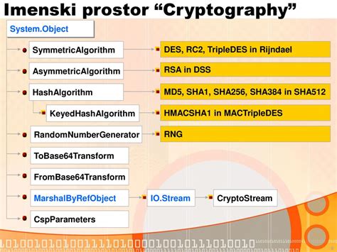 Pregled Kriptografskih Mehanizmov Znotraj Ogrodja Net Ppt Download