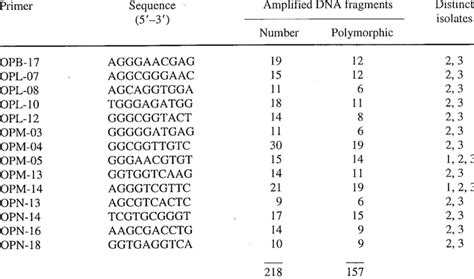 Oligonucleotide Primers And Dna Polymorphisms Which Differentiate