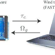 Diagram Of The Experimental Configuration Of HiL Download Scientific Diagram