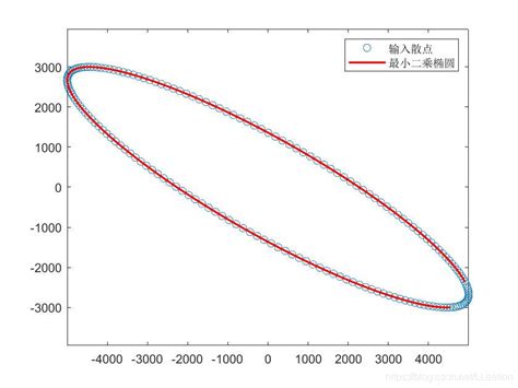 椭圆拟合理论推导和matlab实现 Csdn博客