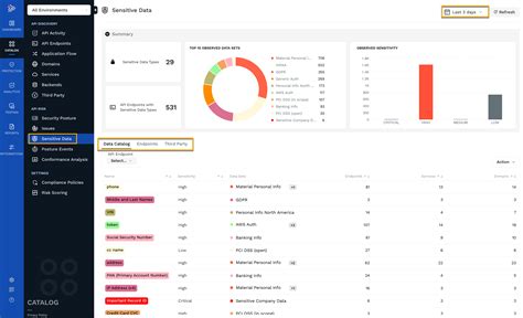 Sensitive Data Api Risk