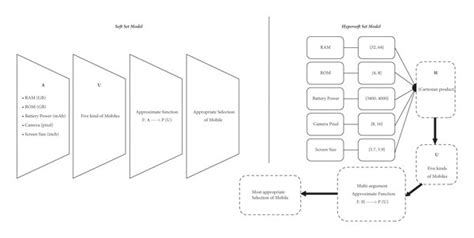 Comparison Of Soft Set And Hypersoft Set Download Scientific Diagram