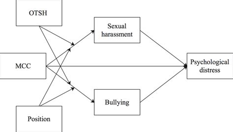 The Hypothesized Moderated Mediation Model Note Tested With Process