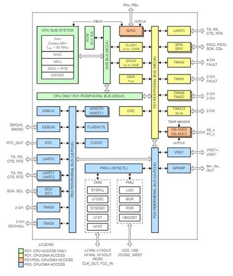 Mspm0g110x 80 Mhz Arm® Cortex® M0 Mcu Ti Digikey