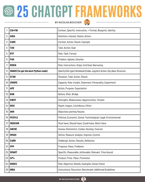 Top 25 Chatgpt Frameworks Business Infographics